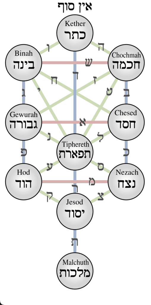 Sephirot-tree-of-life-kabbalah-public-domain - Science Abbey